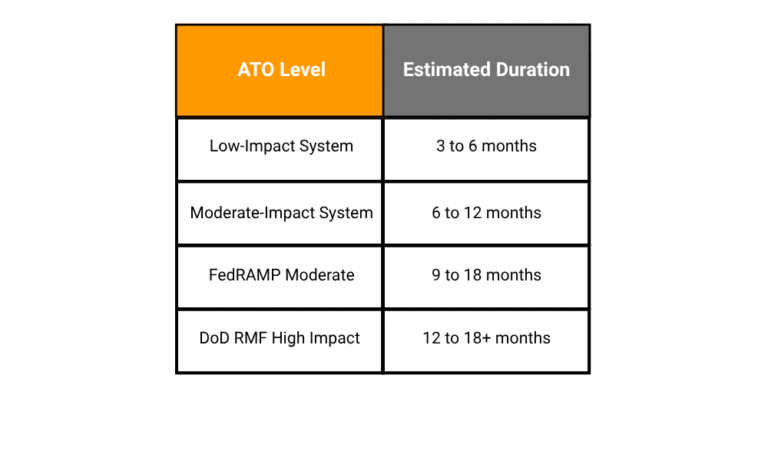 Understanding the ATO (Authority to Operate) Process from Start to ...